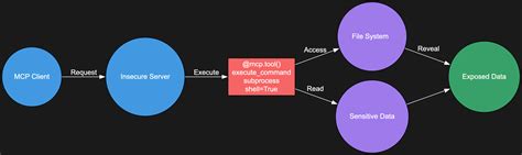Mcp Security 101 Exploring Ais Universal Connector Threat Model Co