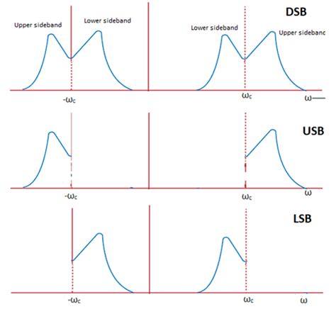 Ssbsc Single Sideband Suppressed Carrier Transmission Communication System Electronics And