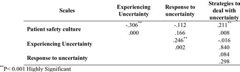 Correlation Between Patient Safety Culture Icu Nurses Experiencing Download Scientific