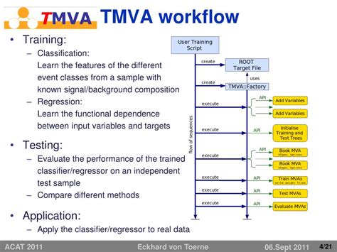 Ppt Status Of Tmva The T Oolkit For M Ulti V Ariate A Nalysis