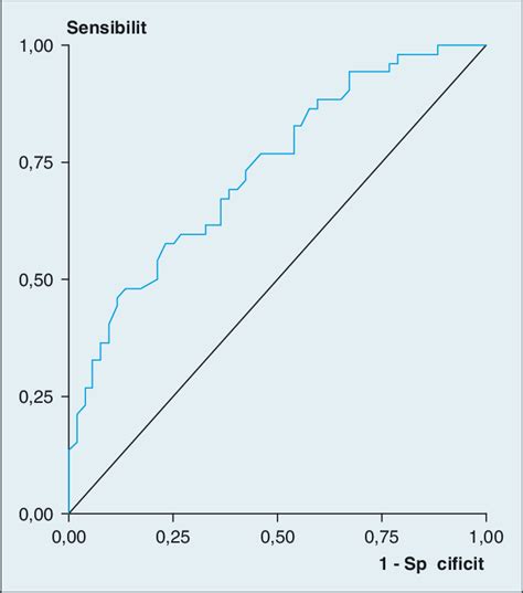 Courbe Roc Observée Lors De Lévaluation Des Performances Cliniques Des