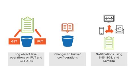 Aws Security Operations Object Storage