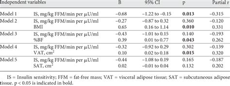 M Ultiple Linear Regression Analysis For Sbp Mm Hg The Dependent