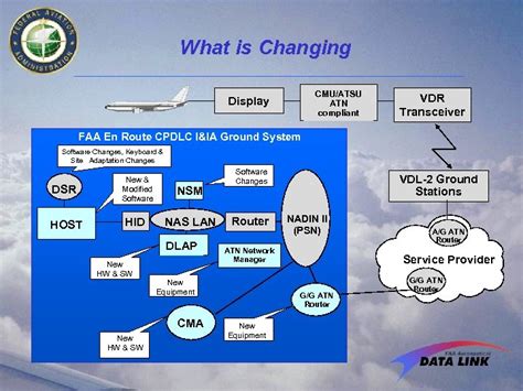 Faa Controller Pilot Data Link Communications Program Atn