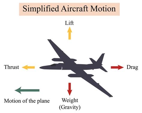Drag Force Over 460 Royalty Free Licensable Stock Illustrations And Drawings Shutterstock