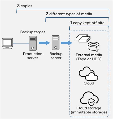 Postgresql Insider Ransomware Attacks Prepare And Protect With Backup Planning