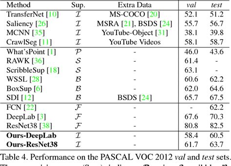 Table 4 From Learning Pixel Level Semantic Affinity With Image Level