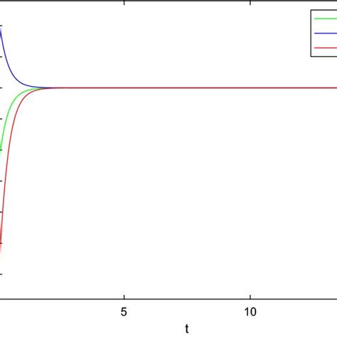 The Synchronization Error Curves Of Example 2 Download Scientific Diagram