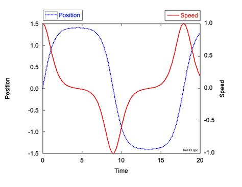 The Anharmonic Harmonic Oscillator Galileo Unbound
