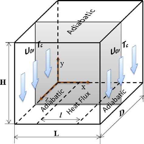 Figure From Computational Study Of Unsteady Mixed Convection Heat Transfer Of Nanofluids In A