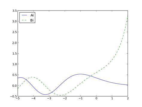 Relating Airy And Bessel Functions Quantum Tunnel
