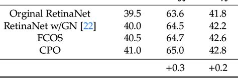 Class Agnostic Detection Performance Download Scientific Diagram