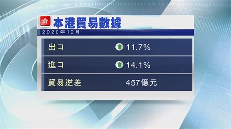 港上月進出口升幅超預期 Now 新聞