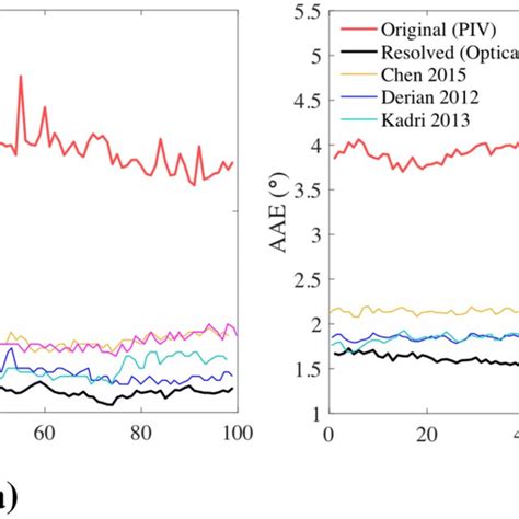 Statistical Error Analysis On Dns Particle Image Sequence A Rms Error Download Scientific