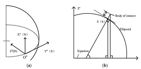 A Axes Of The Local Navigation Frame The Z Axis Also Known As The