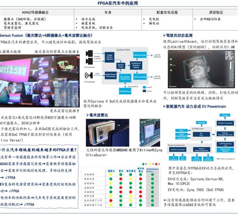 Fpga各大下游全球市场规模、主要应用场景和未来增长驱动力 2023年12月 行业研究数据 小牛行研