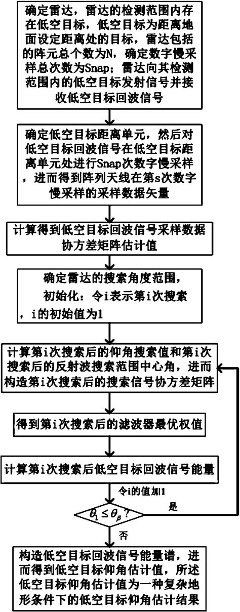 Low Altitude Target Elevation Angle Estimation Method Under Complex Terrain Conditions Eureka
