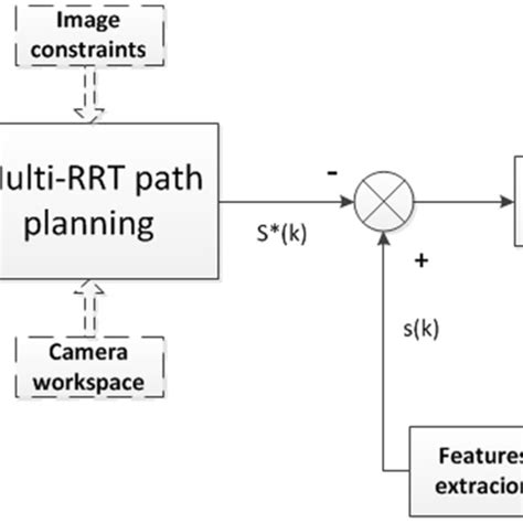 Rrt Algorithm Extension Process Download Scientific Diagram