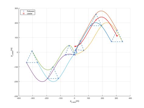 Trajectories Of All Agents With Fixed Topology Under Aperiodic Dos Attacks Download