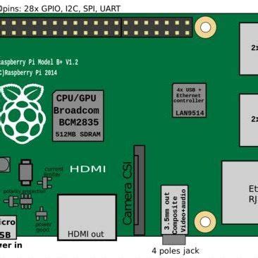 1 Example For Raspberry Pi Connectors Download Scientific Diagram