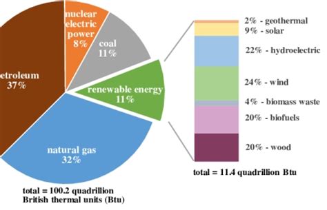 Band 5 The Chart Below Shows Worlds Energy Consumption In 2010the