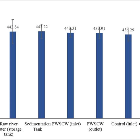 Comparison Of Average Conductivity Measurement Download Scientific