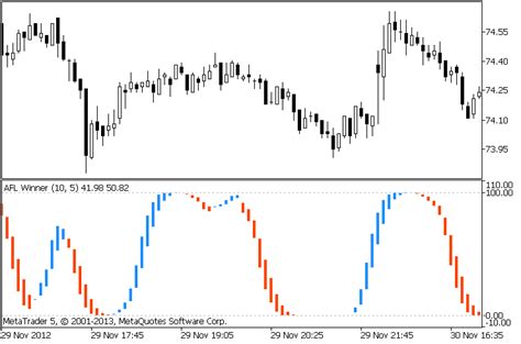 Free Download Of The Afl Winner Indicator By Avoitenko For