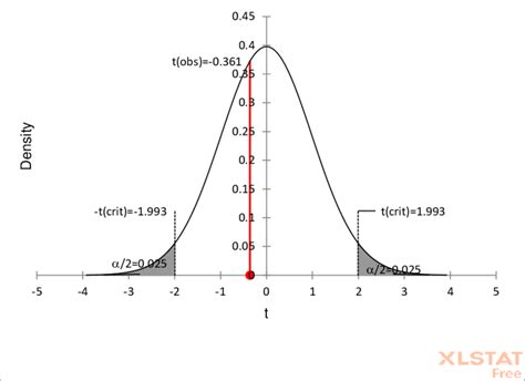 T Test For Two Independent Samples Two Tailed Test Download Scientific Diagram