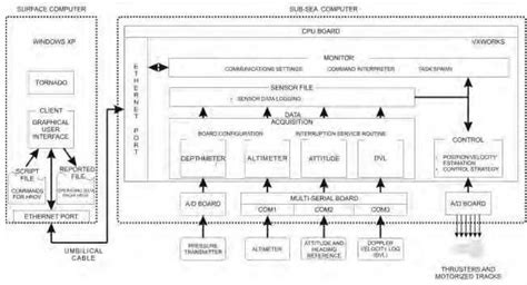 Schematic Diagram Of The Control Architecture Running The