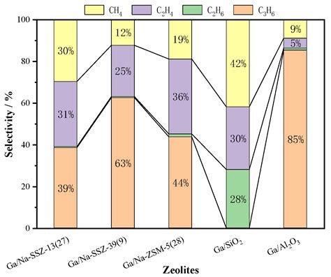 Support Effect Of Ga Based Catalysts In The Co2 Assisted Oxidative Dehydrogenation Of Propane