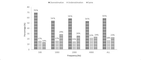 Accuracy Of Assr Estimations In Percentage Presented For Each