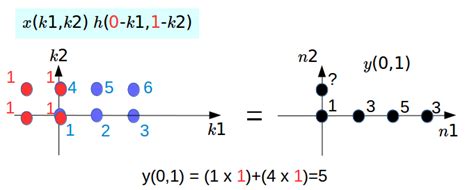 Convolution Kernel Impulse Response Of LTI LSI System