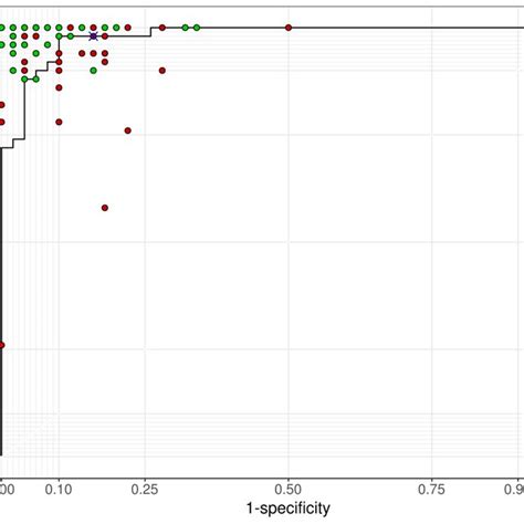 The Receiver Operating Characteristic Curve Of The Algorithm
