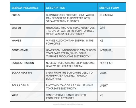 Energy Resources CIE IGCSE Physics Revision Notes Save My Exams