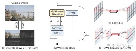 Wave ViT Unifying Wavelet and Transformers for Visual Representation Learning ECCV VIT再创新高