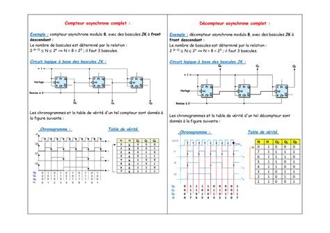 Compteur asynchrone complet Circuit logique à base des bascules JK Les chronogrammes et la