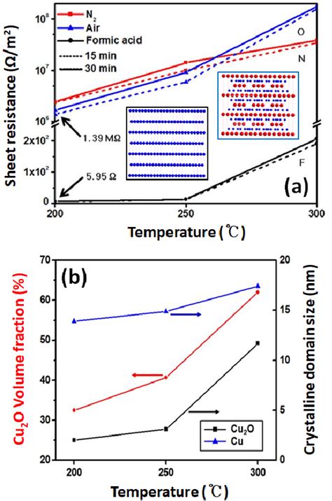 A Sheet Resistance Of Cu Pastes Sintered Under Different Atmospheres