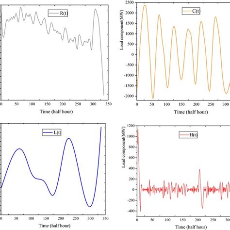 The Frequency Domain Decomposition Results Of Power Load In February 2007 Download Scientific