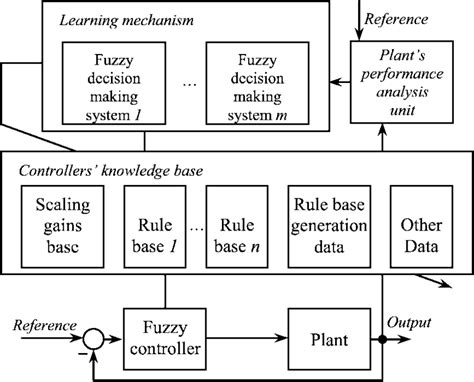Learning Fuzzy Control Scheme Download Scientific Diagram