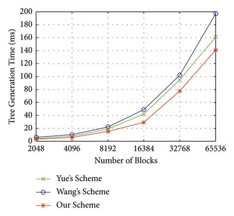 Comparison Of Different Merkle Hash Trees A Tree Generation Time