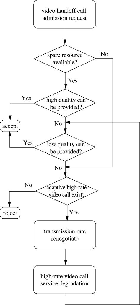 Video Handoff Call Admission Control Diagram Download Scientific Diagram