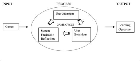 Input Process Output Game Model Adapted From Garris Et Al 2002 P