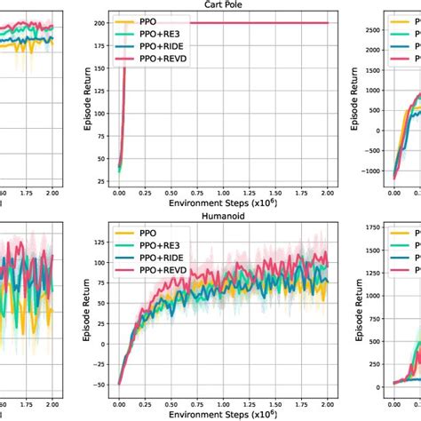 Performance On Six Bullet Tasks Over Ten Random Seeds Ppo Revd Download Scientific Diagram