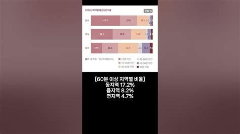 통계청 발표 “국민 삶의 질 2023” 통근시간 통계 출퇴근 통근시간 통근 Youtube