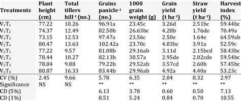 Effects Of Varieties And Integrated Application Of Vermicompost