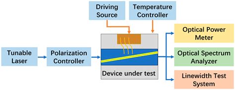 Semiconductor Optical Amplifiers With Wide Gain Bandwidth And Enhanced