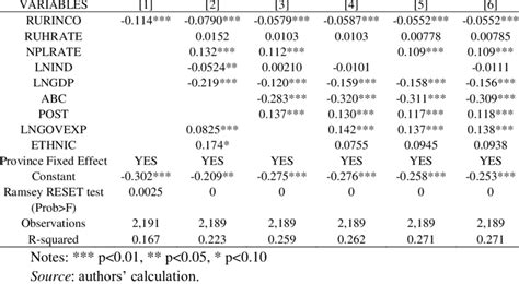 Clustered Regression On Spatial Density Of Rccs Outlets Download Table