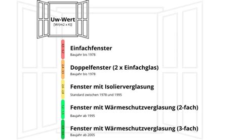 Wärmedämmung Fenster Nachträglich Isolieren Tipps And Tricks
