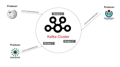 Caso De Uso De Apache Kafka En Tiempo Real Big Data