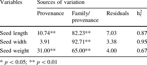 Estimates Of Variance Components Expressed As Percentage Of The Total Download Table